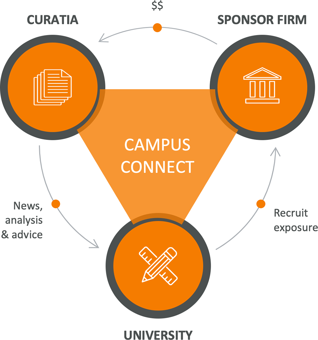Curatia | Campus Connect